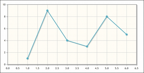 Learning JqPlot