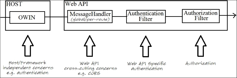 ASP NET Web API Security Essentials