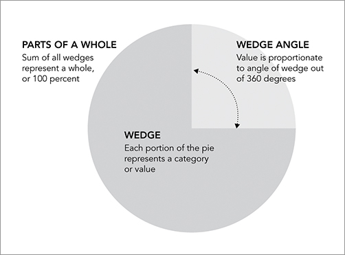 Chapter 5: Visualizing Proportions | Visualize This
