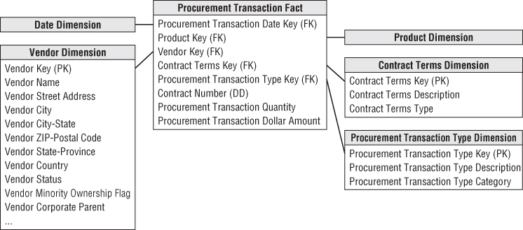 Chapter 5: Procurement | The Data Warehouse Toolkit