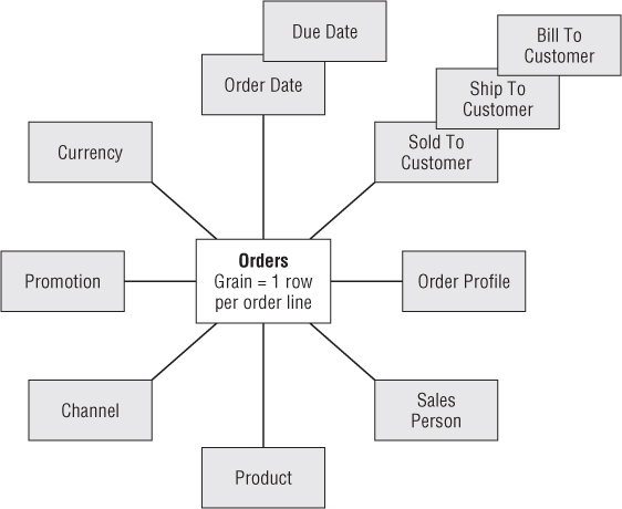 Design the Dimensional Model | The Data Warehouse Toolkit - Third Edition