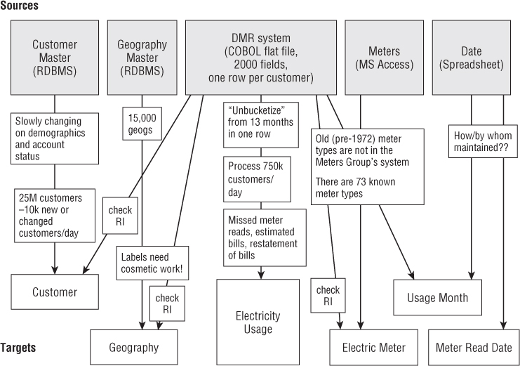 The Data Warehouse Toolkit - Third Edition