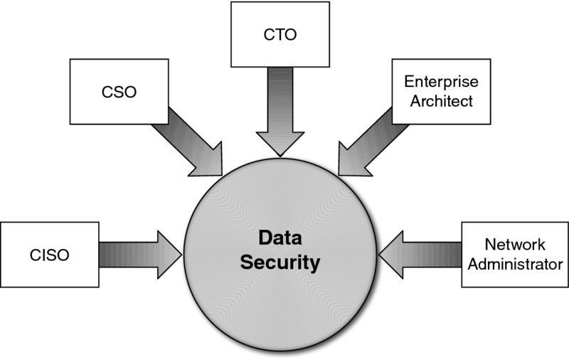 Domain 2: Cloud Data Security | The Official (ISC)2 Guide to the CCSP CBK