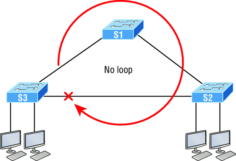 CCNA ICND2 Study Guide: Exam 200-105 - Third Edition