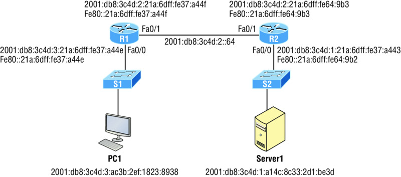Troubleshooting IPv6 Network Connectivity | CCNA ICND2 Study Guide ...