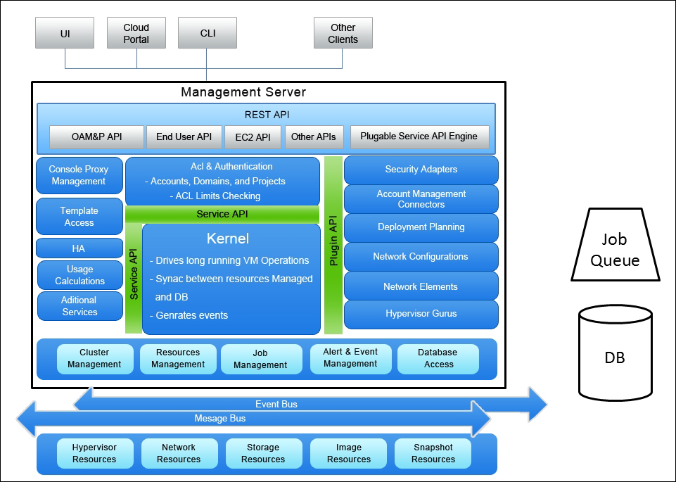 Understanding CloudStack modules - Apache CloudStack Cloud Computing