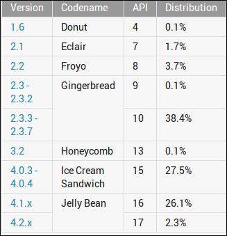 Android Development Tools for Eclipse | Packt