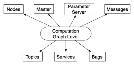 Learning ROS for Robotics Programming