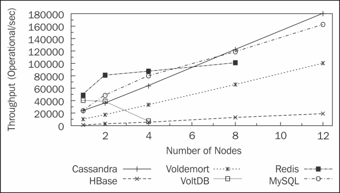 Mastering Apache Cassandra