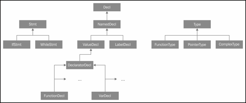 Learning the frontend phases with Clang | Getting Started with LLVM Core Libraries