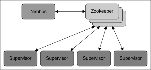 Storm Blueprints: Patterns for Distributed Real-time Computation