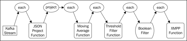 Storm Blueprints: Patterns for Distributed Real-time Computation