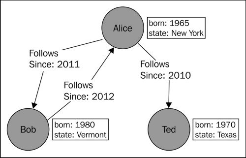 Real-time Graph Analysis | Storm Blueprints: Patterns for Distributed Real-time Computation