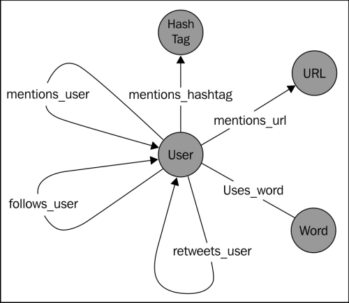 Storm Blueprints: Patterns for Distributed Real-time Computation