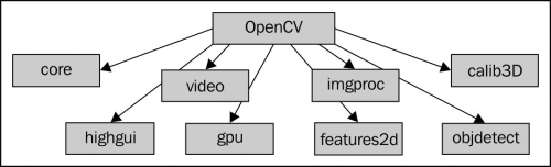 Opencv 3 Getting Started With Image Processing Video Packt