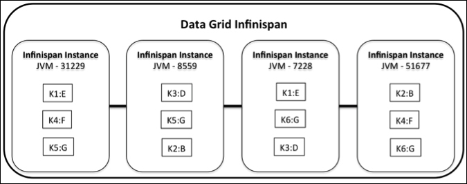3. Using the APIs | Infinispan data grid platform definitive guide