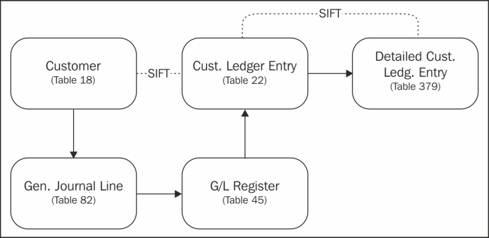 More journals and entries | Microsoft Dynamics NAV 2013 Application Design