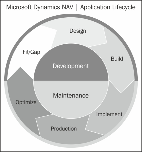 Application life cycle - Microsoft Dynamics NAV 2013 Application Design