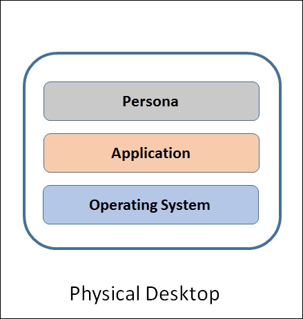 VMware Horizon 6 Desktop Virtualization Solutions