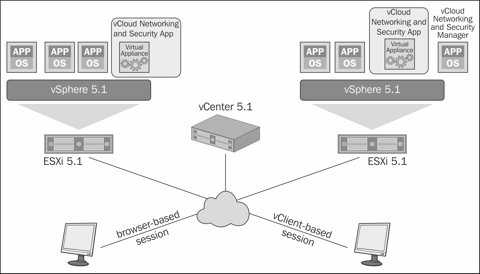 VMware vCloud Security