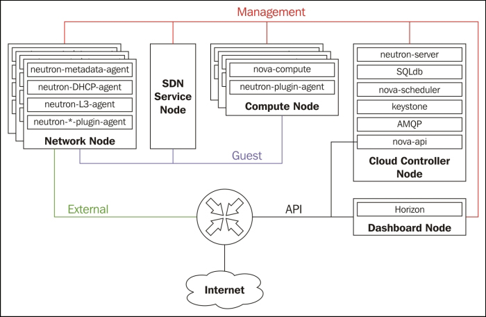 Design a secure network for your OpenStack deployment | OpenStack Cloud ...