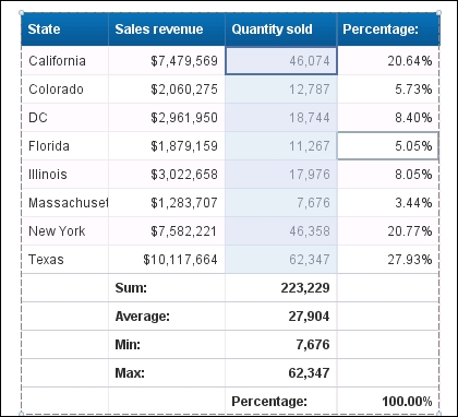 Using calculations | SAP BusinessObjects Reporting Cookbook