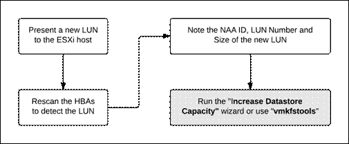 7. Creating and Managing VMFS Datastores | VMware Vsphere 5.5 Cookbook