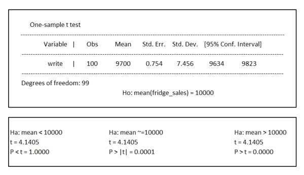 T Tests Data Analysis With Stata