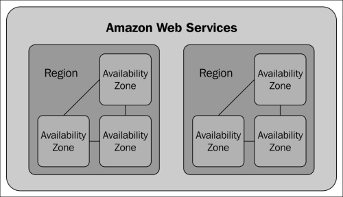 Learning Big Data with Amazon Elastic MapReduce