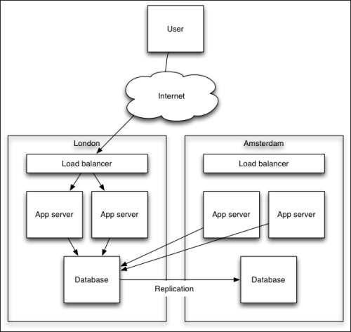 Mastering ServiceNow | Packt