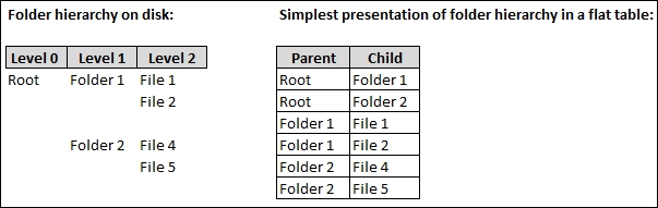 The Hierarchy_Flattening transform | SAP Data Services 4.x Cookbook