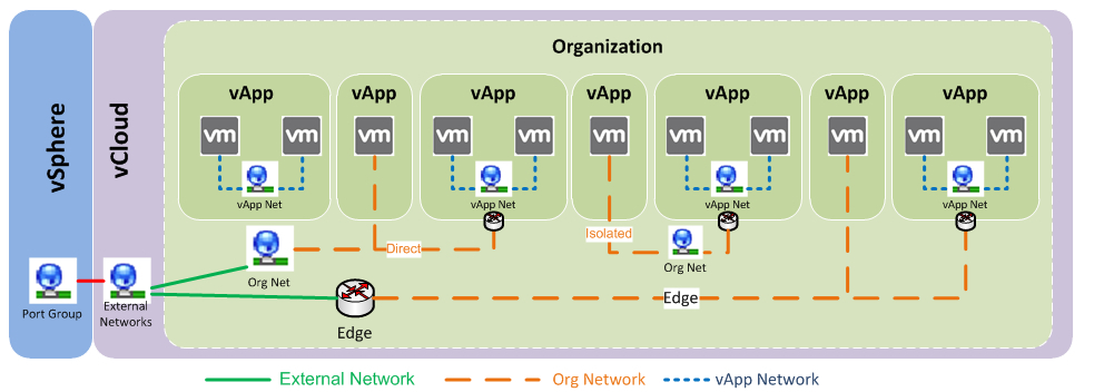 vCloud Networks | VMware vCloud Director Cookbook