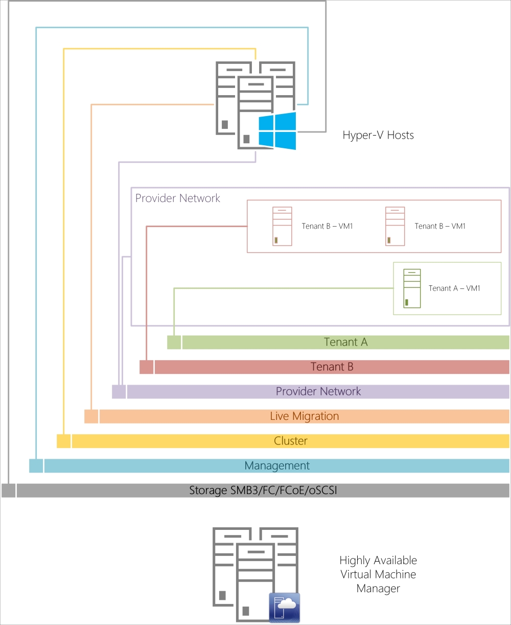 Hyper-V Network Virtualization Cookbook
