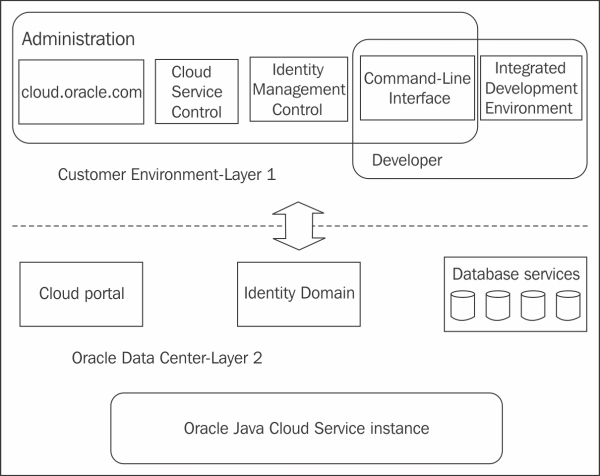 Oracle Java Cloud Service Architecture Getting Started With Oracle
