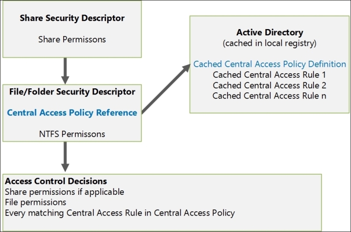Learning Microsoft Windows Server 2012 Dynamic Access Control