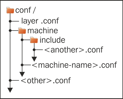 Detailing the layer's source code | Embedded Linux Development with ...