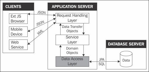 Enterprise Application Development with Ext JS and Spring