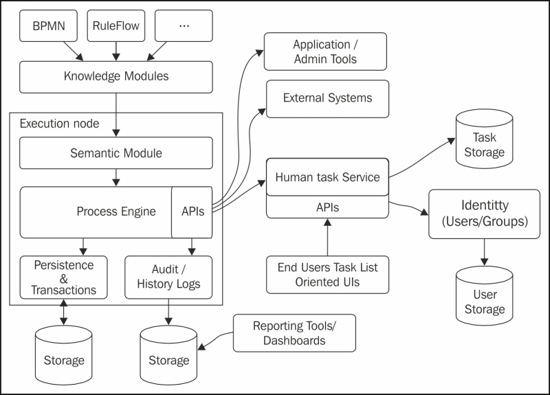 jBPM6 Developer Guide