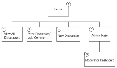 CodeIgniter Web Application Blueprints