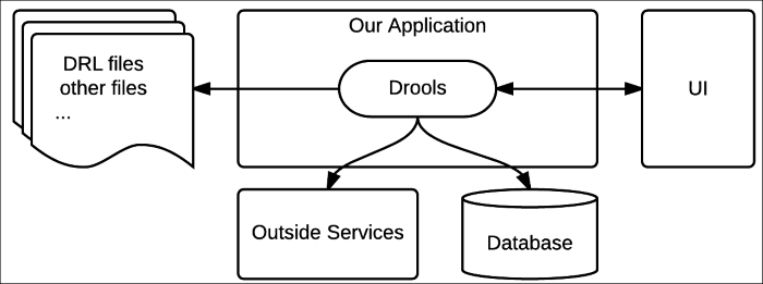 Mastering JBoss Drools 6