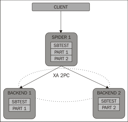 MariaDB High Performance