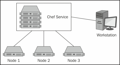 Managing Windows Servers with Chef