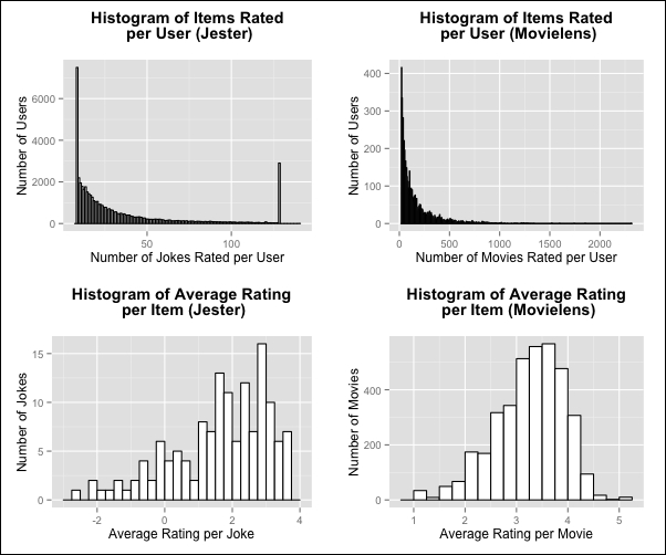 Exploring the data | Mastering Predictive Analytics with R