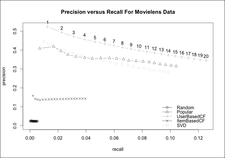 Exploring the data | Mastering Predictive Analytics with R