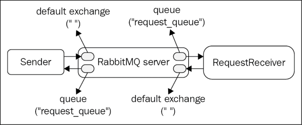 2. Design Patterns with RabbitMQ | Learning RabbitMQ