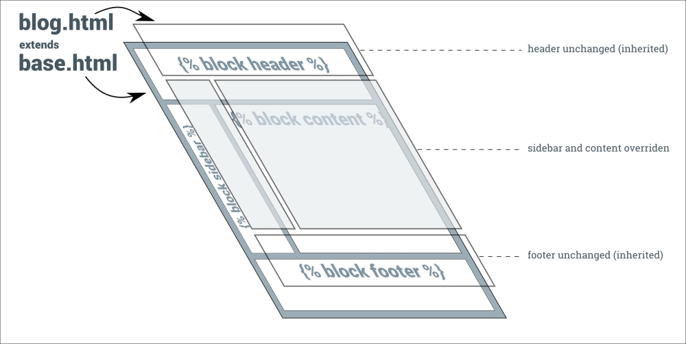 Template patterns | Django Design Patterns and Best Practices