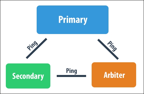 Learning about replication and oplog changes | MongoDB High Availability