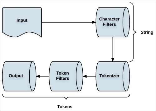 An Analyzer Pipeline | Elasticsearch Indexing