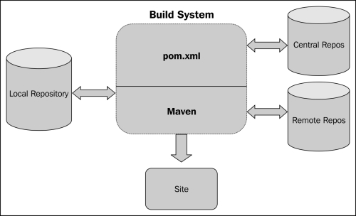 Maven for Eclipse