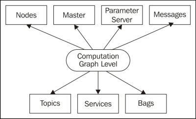 Learning ROS for Robotics Programming Second Edition